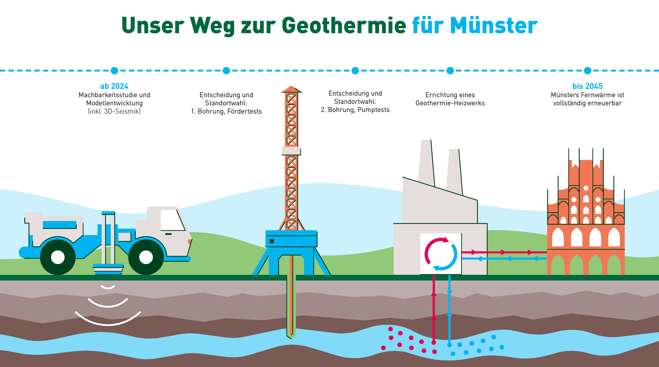 Tiefengeothermie für Münster - Stadtwerke Münster